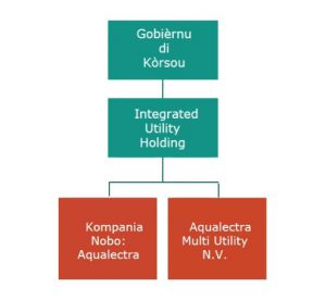 Corporate organization - Aqualectra